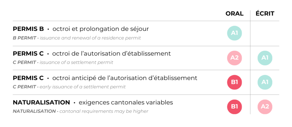 Test fide · Le passeport des langues - The Language Corner Switzerland